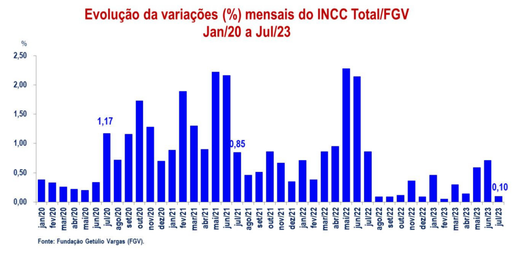 INCC aumenta 0,10% em julho, mas índice está em patamar elevado, diz ...